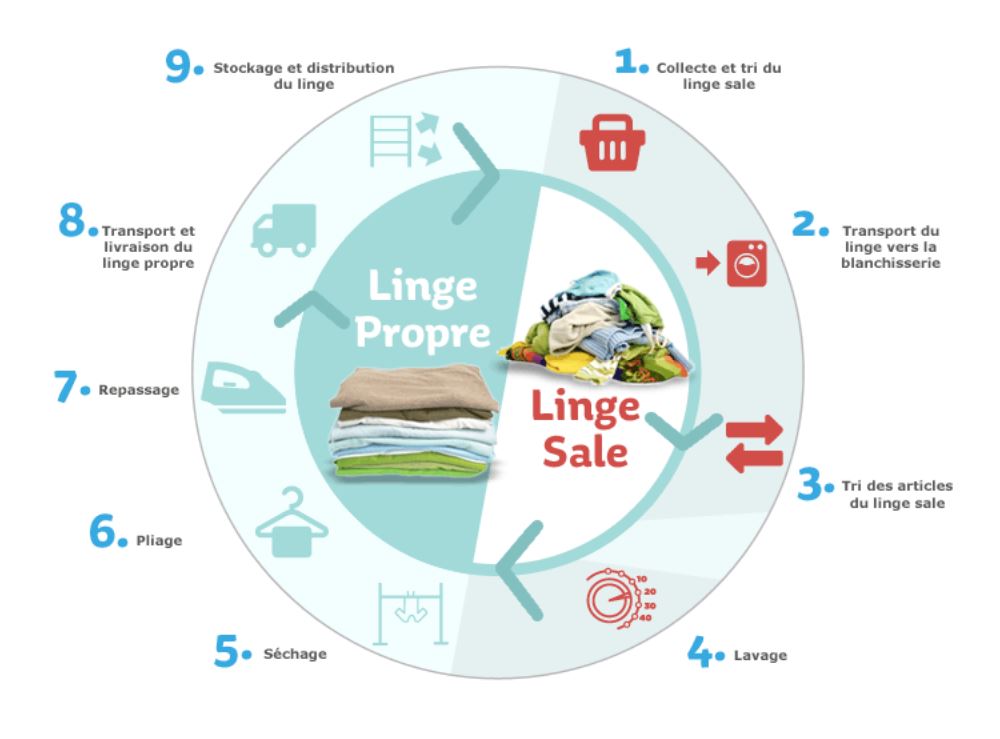 Le circuit du linge | Manutan Collectivités