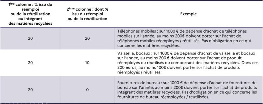 Collectivités et loi Agec : comment réaliser des achats responsables ? | Manutan Collectivités